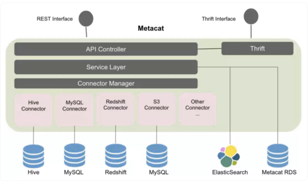 【数据目录】Netflix的Metacat：用于数据发现的开源联邦元数据服务 | 架构师研究会